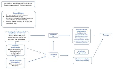 Std Discharge Color Chart