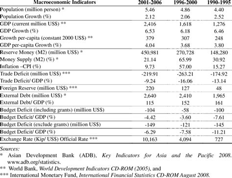 1 Key Macroeconomic Indicators Download Table