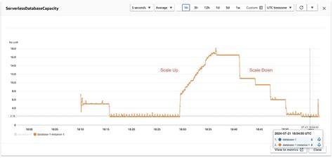 Understanding How Certain Database Parameters Impact Scaling In Amazon Aurora Serverless V2