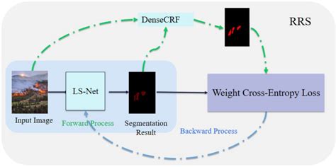 Figure 1 From A Collaborative Region Detection And Grading Framework For Forest Fire Smoke Using