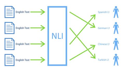 Native Language Identification Nli