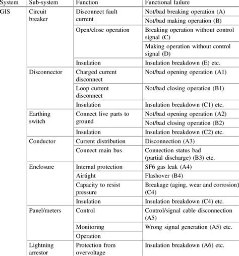 Example Of Functional Failure Classification Download Table