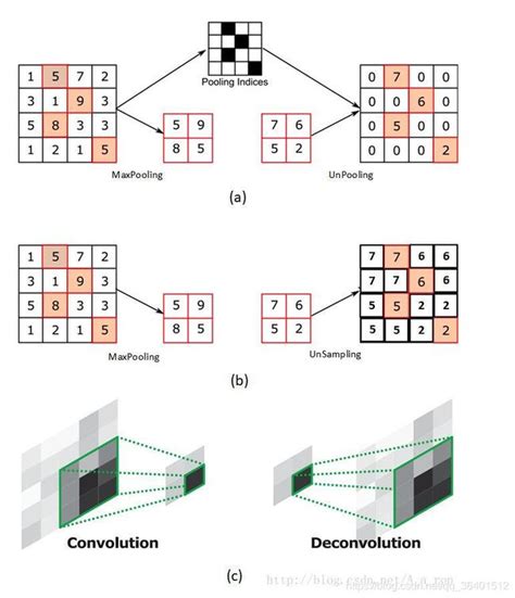 Pytorch 反卷积 可视化反卷积deconvolution、上采样unsampling与上池化unpooling加入自己的思考（pytorch函数）（二） Csdn博客