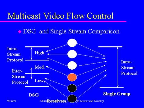 multicast video flow control
