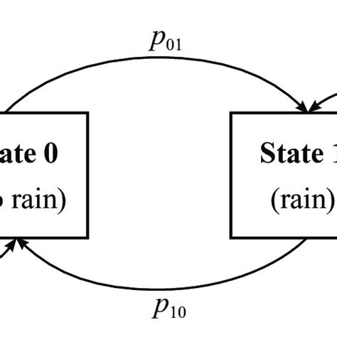 First Order Two State Markov Chain Download Scientific Diagram