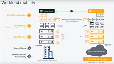 Vmware Cloud On Aws Cloud Migration Deep Dive Vmwareguruz