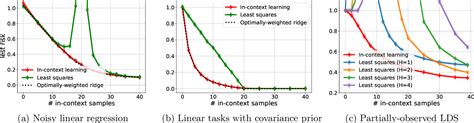figure 1 from transformers as algorithms generalization and implicit model selection in in