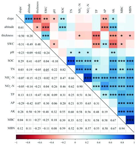Soil Quality Evaluation Index Correlation Coefficient Matrix Download Scientific Diagram