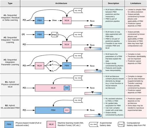 Perspective—combining Physics And Machine Learning To Predict Battery