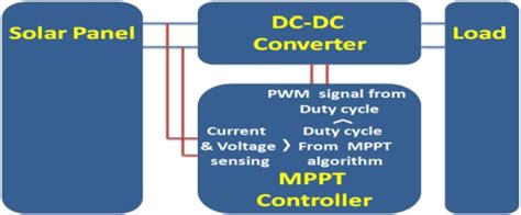 Block Diagram Of Solar Pv System With Mppt Download Scientific Diagram