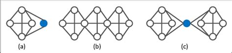 types of near cliques a type a b type b c type c [22