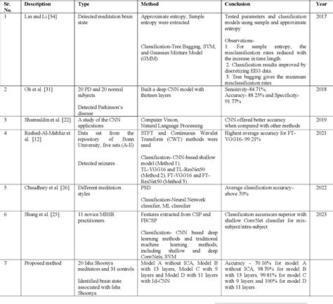Table Iv From Convolutional Neural Network Based Models For