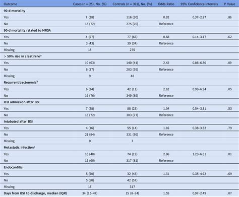 Methicillin Resistant Staphylococcus Aureus Bacteremia With Elevated Vancomycin Minimum