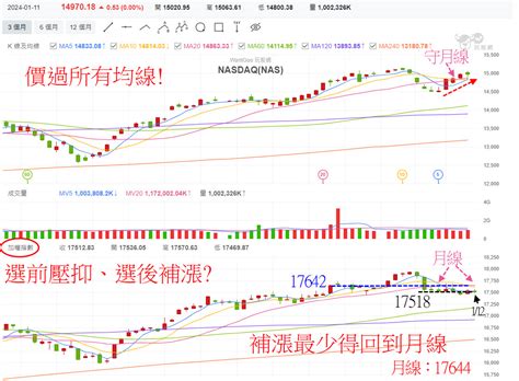 航運撐盤 大盤午盤翻黑，5均得而復失 選後補漲得漲到哪 玩股摸金 投資網誌 玩股網