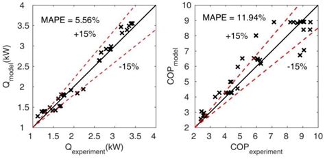 Comparisons Between The Modeled Data And Experimental Data Download
