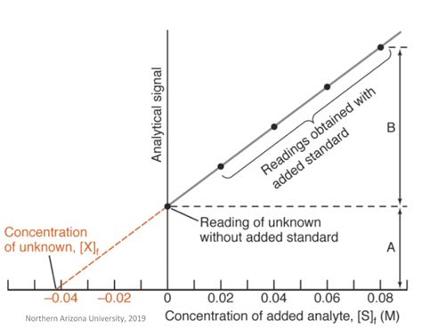 Calibration Facts Summary And Definition Chemistry Revision