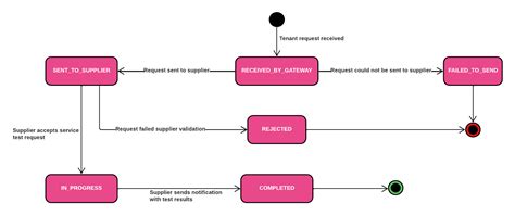 Service Test State Diagram