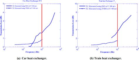 Comparison Between The Measured Transmission Loss Using ISO And TMM Download Scientific Diagram
