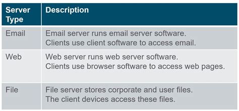 Ccna1 Module 1 Networking Today Sanuja Senanayake