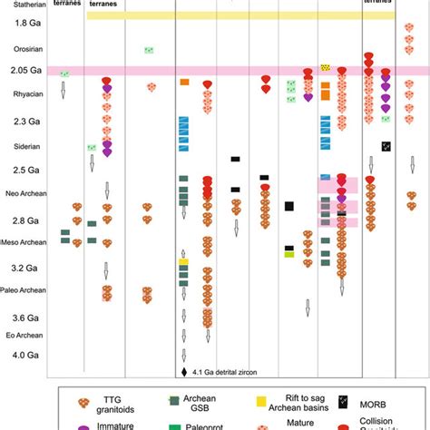 1 Archean To Paleoproterozoic Schematic Tectono Stratigraphic Chart