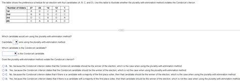 Solved Which Candidate Would Win Using The