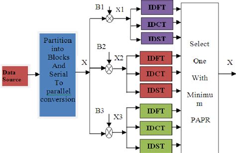 Figure 2 From Modified Lte System With Low Papr And Ber Semantic Scholar
