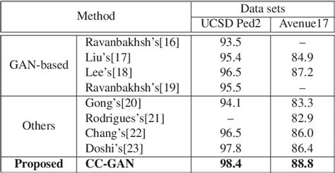 Table 1 From Video Abnormal Event Detection Via Context Cueing