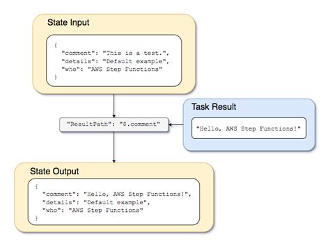 Resultpath Aws Step Functions