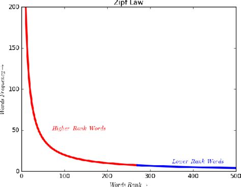 figure 1 from unsupervised morpheme segmentation through numerical