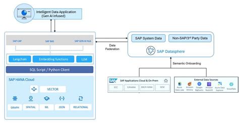 Carsten Horlacher On Linkedin The Power Duo Sap Hana Cloud And Sap Datasphere Enabling Ida