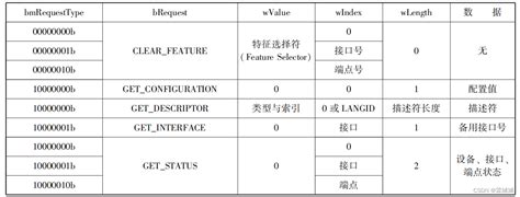 Usb主机是如何获取设备描述符霖城城博客 Csdn博客