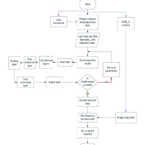 Flowchart Of The Methodology Of An Orange Detection Cnn Model