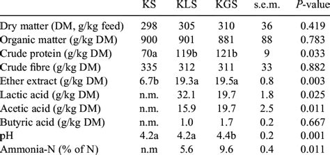 Chemical Composition And Ph Of King Grass Silage And Mixed King Grass