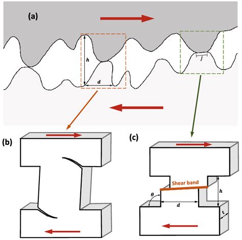 a multi asperity interaction b fracture induced and c plastic