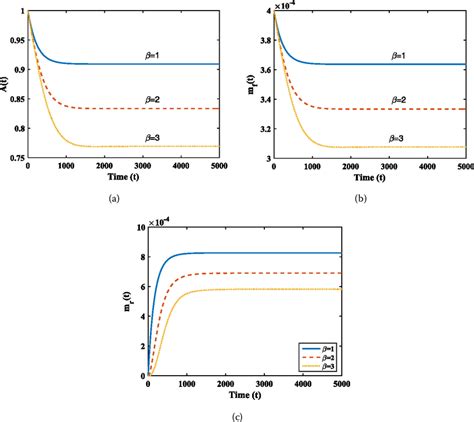 Time Dependent Reliability Indices For Gamma Distributed Repair Time