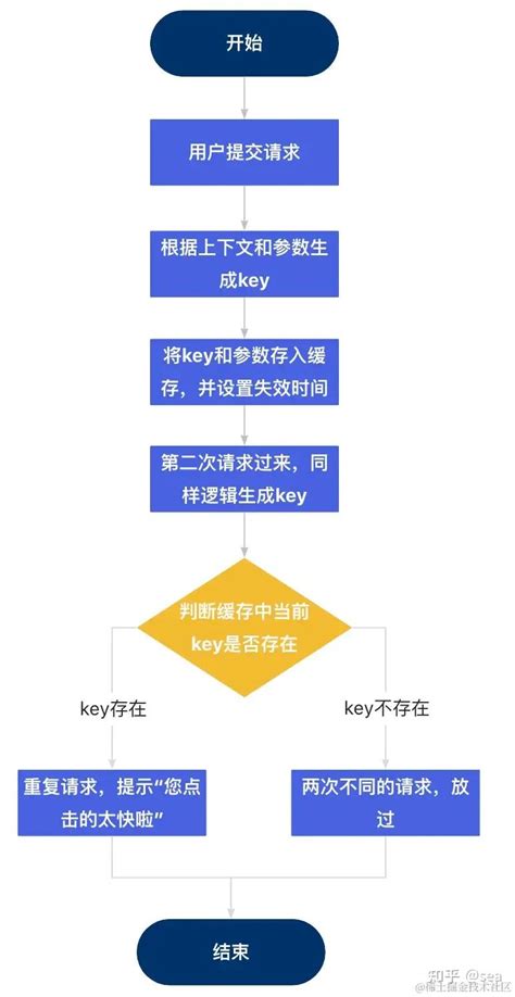 Springboot接口防抖防重复提交的一些实现方案 知乎 Springboot接口防抖防重复提交的一些实现方案 知乎