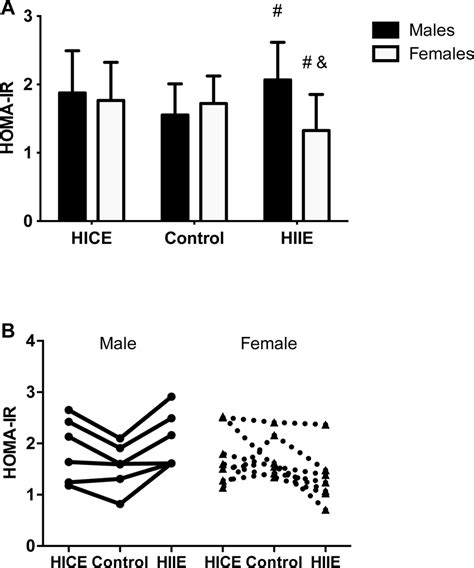 High Intensity Exercise Leads To Sex Specific Changes In Homeostasis Download Scientific