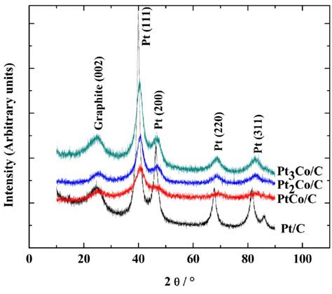 X Ray Diffraction Patterns Of 20 Wt Pt C Ptco C Pt 2 Co C And Pt 3 Download Scientific