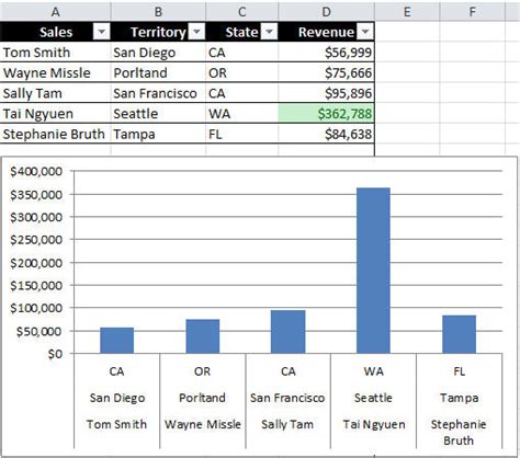 Excel Tables Conditional Formatting Filters And Charts TechMbaBi