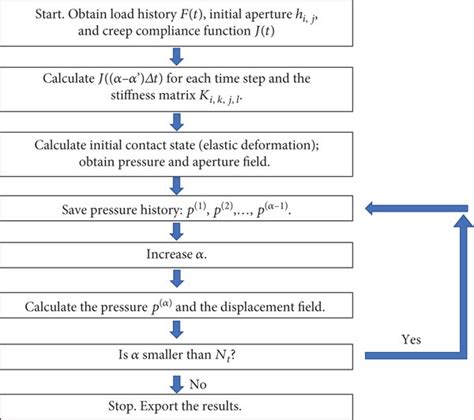 flowchart of the main algorithm download scientific diagram
