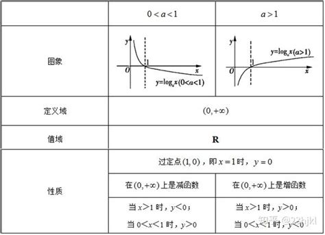 高考考纲与考向分析——对数与对数函数 知乎