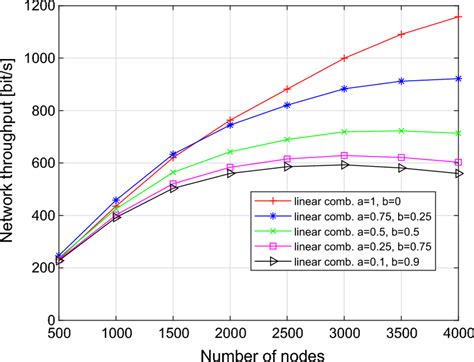 Impact Of Weights On The Network Throughput For Our Proposed Algorithm