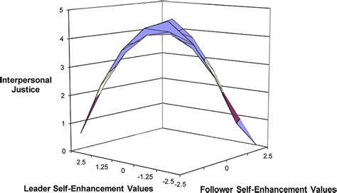 Surface Plot Illustrating The Joint Effects Of Leader And Follower Download Scientific Diagram