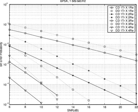 Figure From A Differential Detection Scheme For DS CDMA Spatial Diversity Semantic Scholar