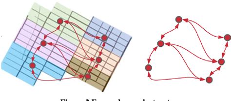 Figure 2 From Large Network Multi Level Control For Cav And Smart