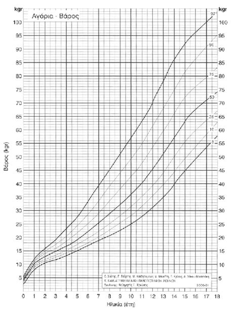 Ανίχνευση υπολειπόμενης ανάπτυξης Nutricia Medical