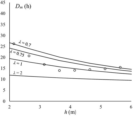 Comparison Between Mean Persistence Dm Above The Threshold H In Actual