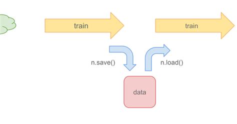 Make Your Own Neural Network Saving And Loading Neural Networks