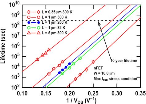 Nfet Log τ Vs 1v D Plot At Different Temperatures And Different