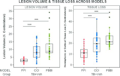 Box Plots Comparing Lesion Volume And Hemispheric Volume Loss Across